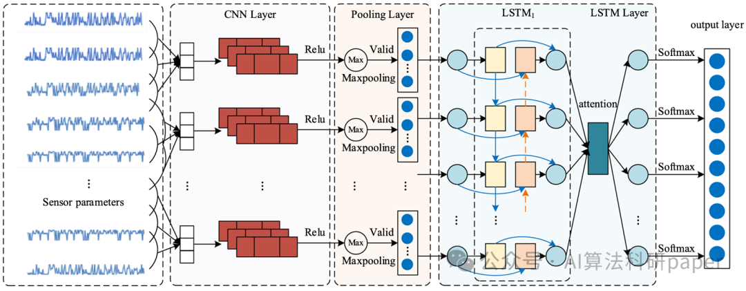 CNN+LSTM+Attention多热点搭配！又是创新性拉满的高分思路！！-CSDN博客