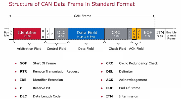 CAN与CAN FD的区别是什么？_canfd 总线监听模式-CSDN博客