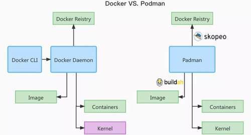 Podman简介-CSDN博客