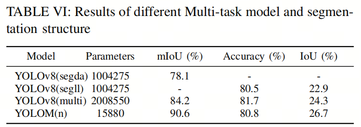 YOLOv8多任务版本A-YOLOM开源！超越YOLOv8和YOLOP-CSDN博客