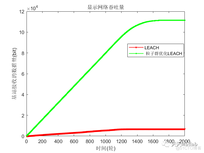 【leach协议】基于混沌粒子群算法改进多目标能量均衡高效WSN的LEACH协议附matlab代码...-CSDN博客