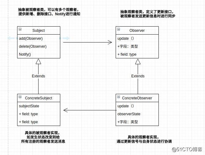 Java观察者模式类图java设计模式之观察者模式 Csdn博客