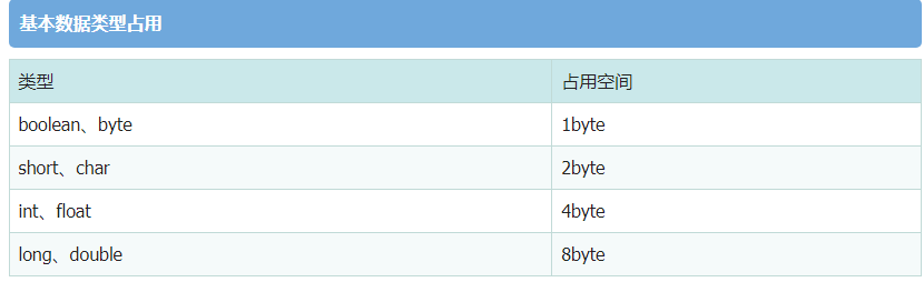 【jvm技术专题】 Java各种类型对象占用内存情况分析「上篇」对象内存占用和对象数组长度啥关系 Csdn博客