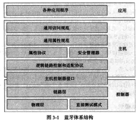 一文了解低功耗蓝牙BLE-CSDN博客