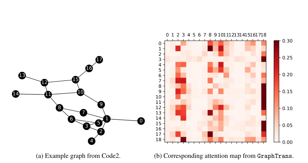 【GNN】Representing Long-Range Context for Graph Neural Networks with Global Attention-CSDN博客