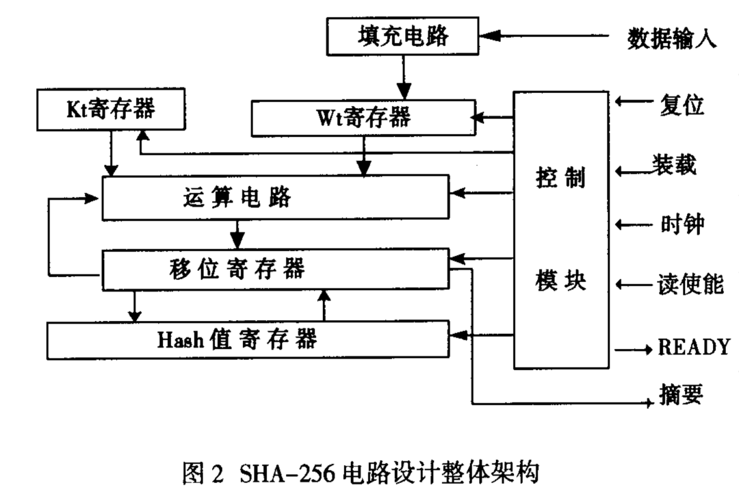 sha256加密_基于FPGA的SHA256算法实现（二）_weixin_39930748的博客-CSDN博客