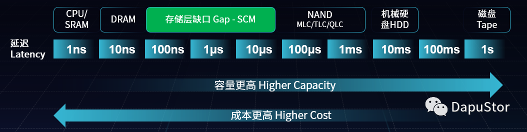 为什么说SCM (Storage Class Memory) 越来越重要？-CSDN博客