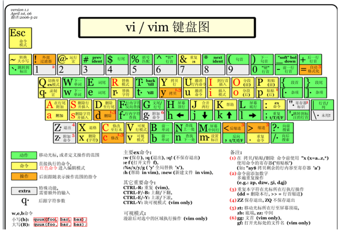 Vim编辑器使用使用 Vim 或 Gedit 编辑器编辑文档文件名为helloshell内容如下图所示并保存到 Csdn博客