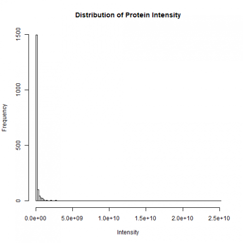 蛋白组学 数据前处理_proteomics-data-analysis-2-3-CSDN博客