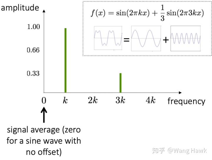 Matlab 二维高斯滤波 傅里叶6 傅里叶变换与图像的频域处理 Csdn博客