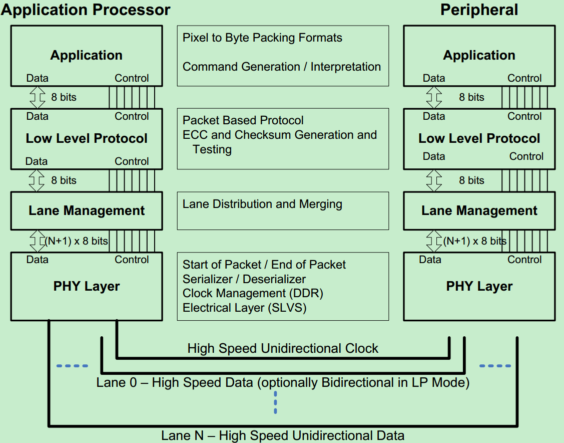 MIPI and DSI protocol - Programmer Sought