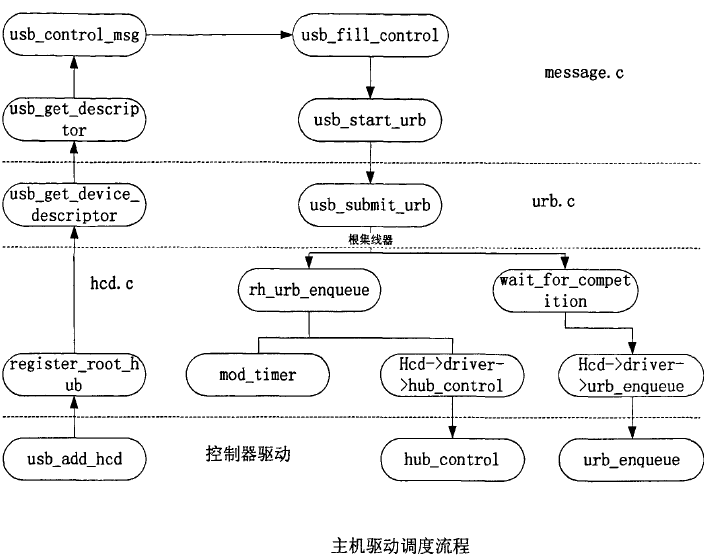 USB协议架构及驱动架构_usb各层级driver的区别与联系-CSDN博客