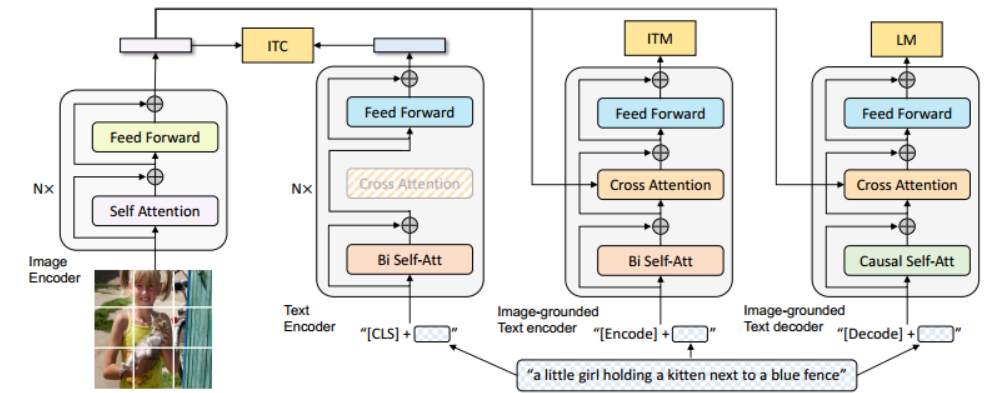 BLIP: Bootstrapping Language-Image Pre-training for Unified Vision-Language Understanding and ...