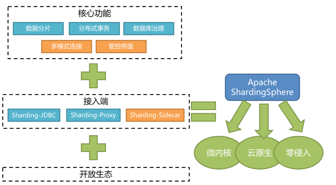 mysql sharding中间件_shardingsphere数据库中间件-CSDN博客