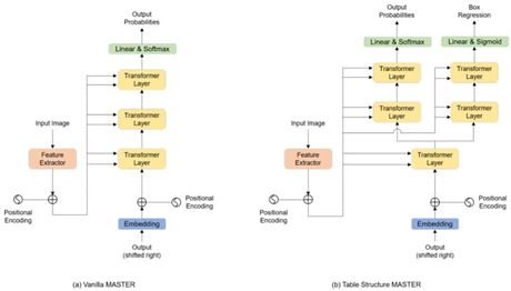 论文解读丨表格识别模型TableMaster_marter table-CSDN博客
