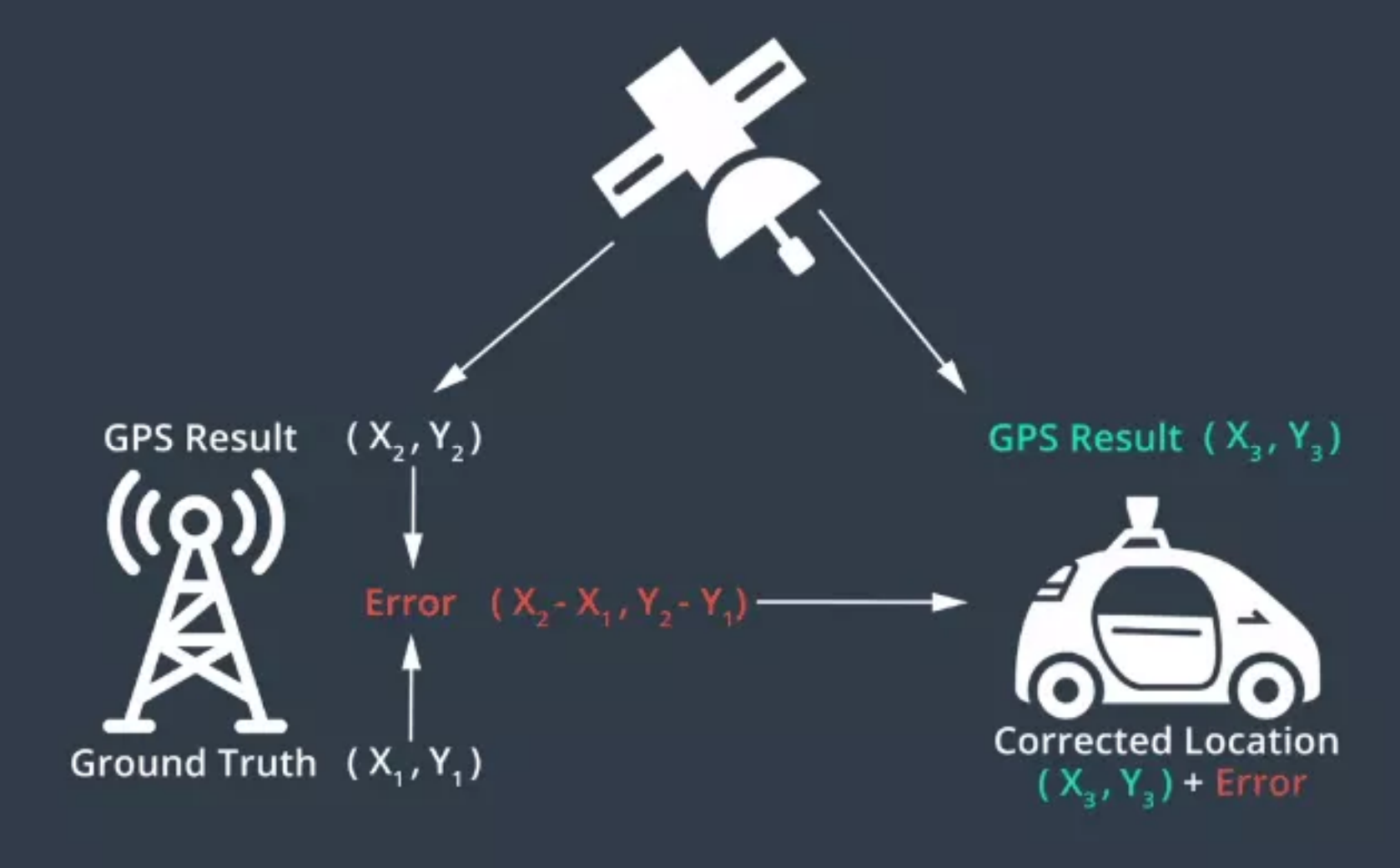 自动驾驶入门：定位_rtk测量方法汽车-CSDN博客