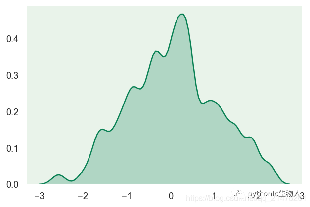 matlab 三维核密度图_Python可视化23|seaborn.distplot单变量分布图(直方图|核密度图)...-CSDN博客