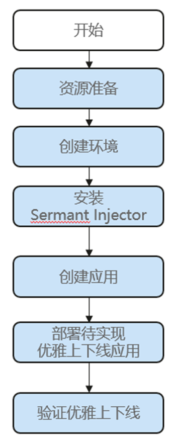 华为云ServiceStage集成Sermant实现应用的优雅上下线-CSDN博客