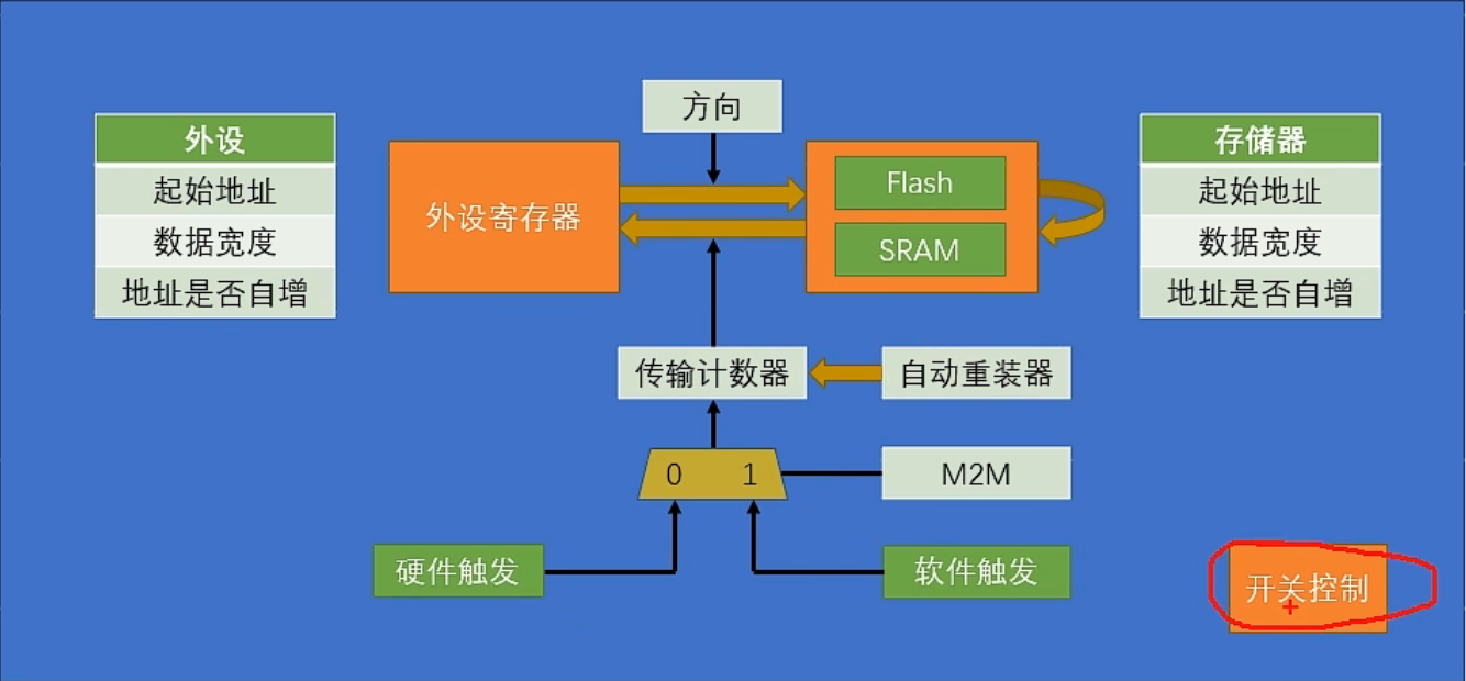 Stm32学习之adc与dmastm32 Adc Dma Csdn博客 