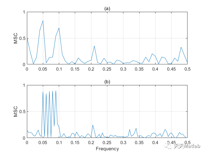 【雷达】阵列信号处理MVDR程序高分辨方位估计附matlab代码_水听器阵波束形成代码_Matlab科研工作室的博客-CSDN博客