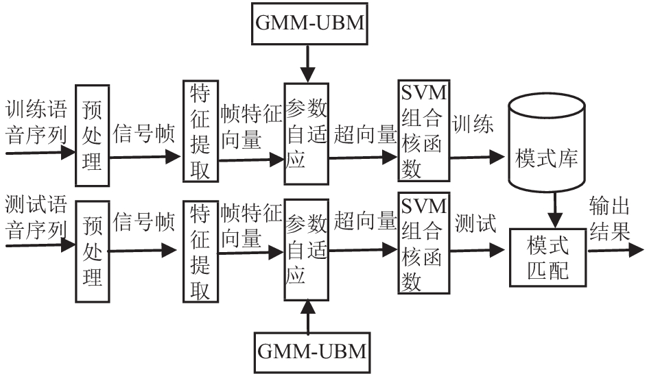 gmm ubm matlab,GMM-UBM和SVM在说话人识别中的应用-CSDN博客