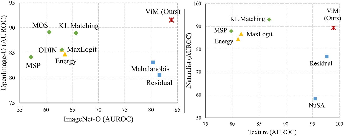 基于深度模型Out of Distribution(OOD)基础技术路线研究_Aqrose_666的博客-CSDN博客