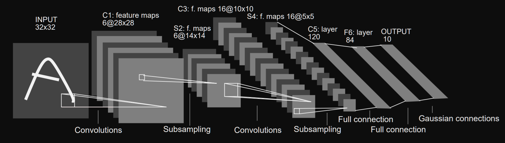 cnn lenet-5_理解和实现Lenet 5 CNN架构深度学习-CSDN博客
