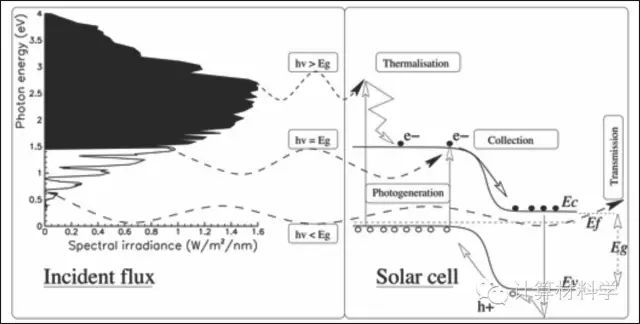 为什么太阳能电池材料的最优带隙约为1.5 eV？-CSDN博客