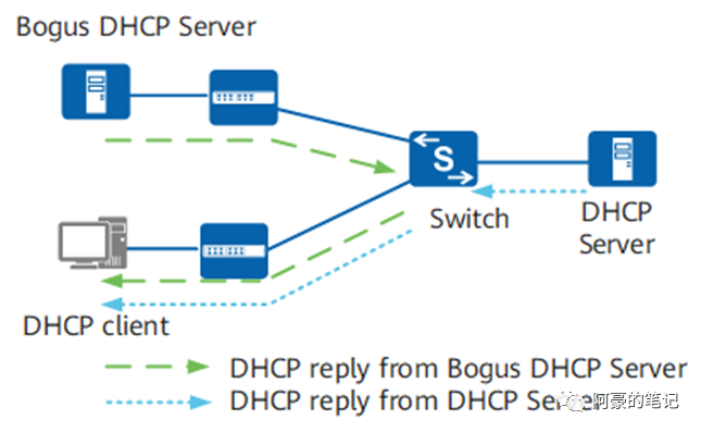 DHCP Snooping应用_dhcp snooping 绑定表-CSDN博客