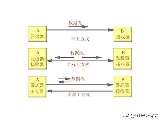 全双工和半双工的区别 串口通信知识普及:单工、半双工、全双工通信之间的区别 Csdn博客