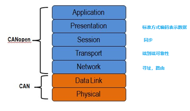 一文读懂CAN系统架构和帧结构_can架构-CSDN博客