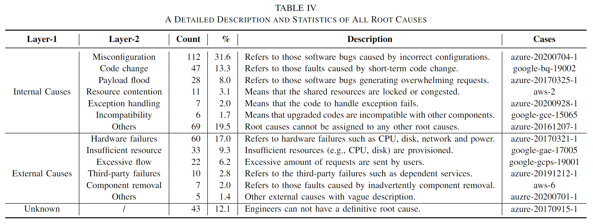 【云原生系统故障自愈论文学习】—— Going through the Life Cycle of Faults in Clouds: Guidelines on Fault Handling ...