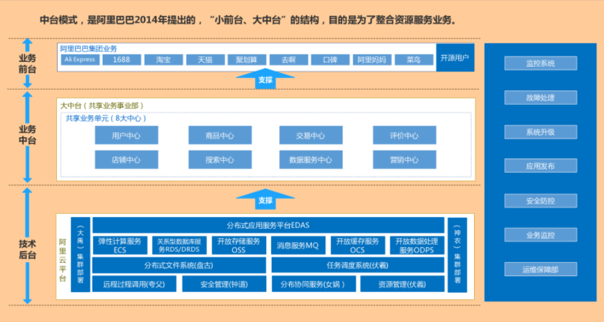 被阿里带火的数据中台：“大中台、小前台”战略是什么？华为小前端大中台是什么 Csdn博客 