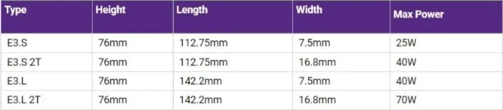 一文读懂：下一代企业级SSD外形规格演进及趋势_e3.s e3.l-CSDN博客