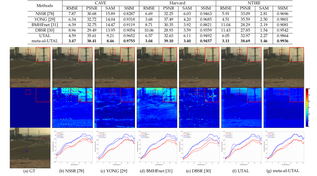 顶刊TPAMI 2024！高光谱图像超分辨率：无监督测试时自适应学习框架-CSDN博客