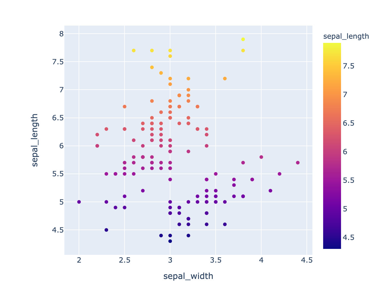 高级可视化神器Plotly快速入门_px.bar-CSDN博客