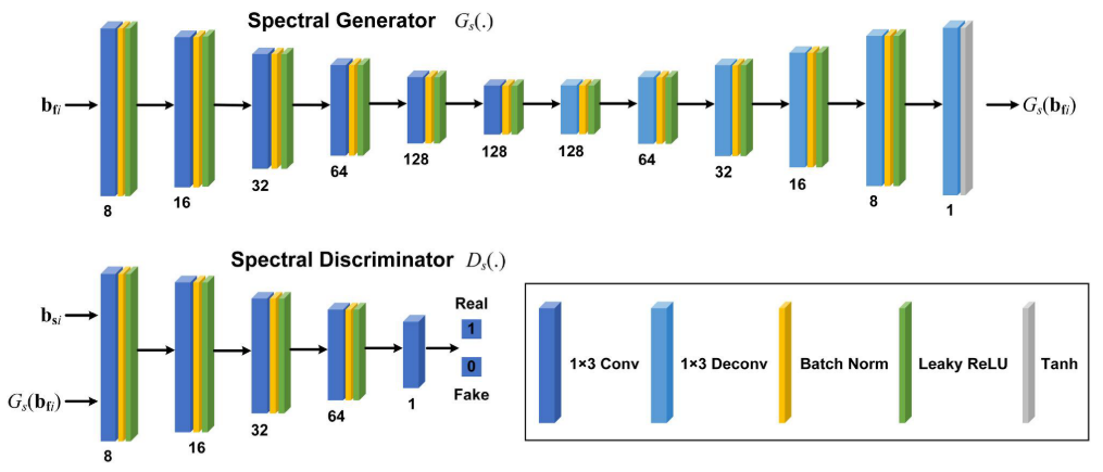 用于半监督高光谱异常检测的Frequency‐to‐spectrum mapping GAN_高光谱标签 异常检测-CSDN博客