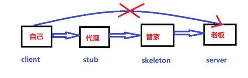 Java远程方法调用(Remote Method Invocation,RMI)；Dubbo、spring远程原理-CSDN博客