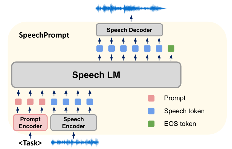 SpeechGen：用Prompt解锁语音语言模型生成能力-CSDN博客
