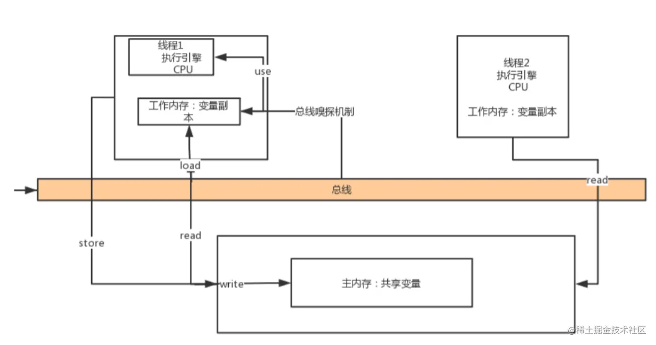 Java并发编程之可见性分析 Volatile Java 可见性 Volatile Csdn博客