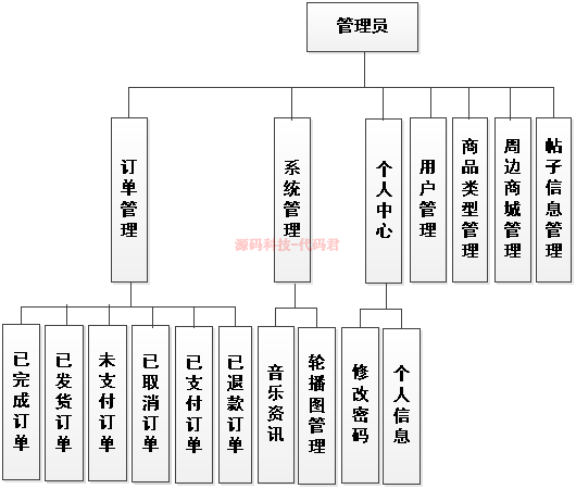 Javassmvue国外摇滚乐队交流和周边售卖系统源码论文 Csdn博客 