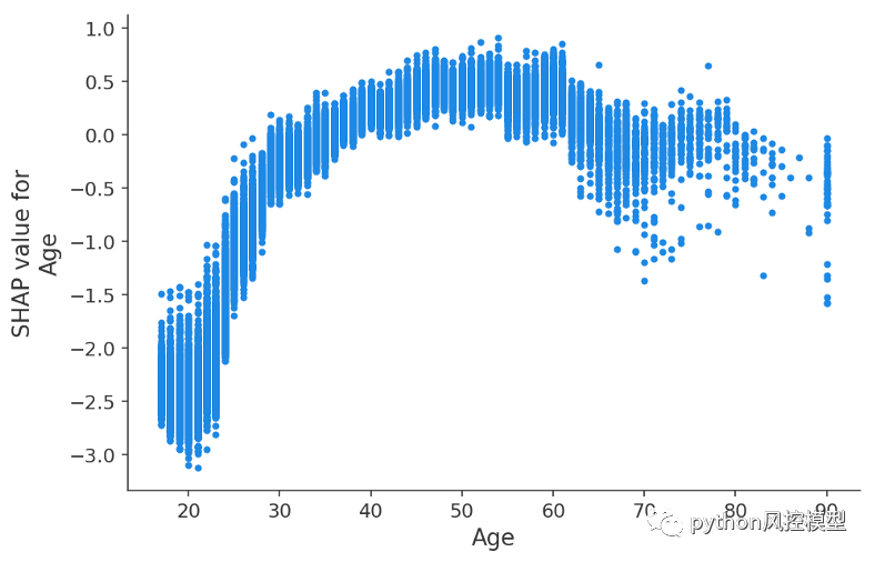 SHAP（SHapley Additive exPlanations）使用基于XGBoost模型的可解释机器学习_xgboost的shap值是 ...