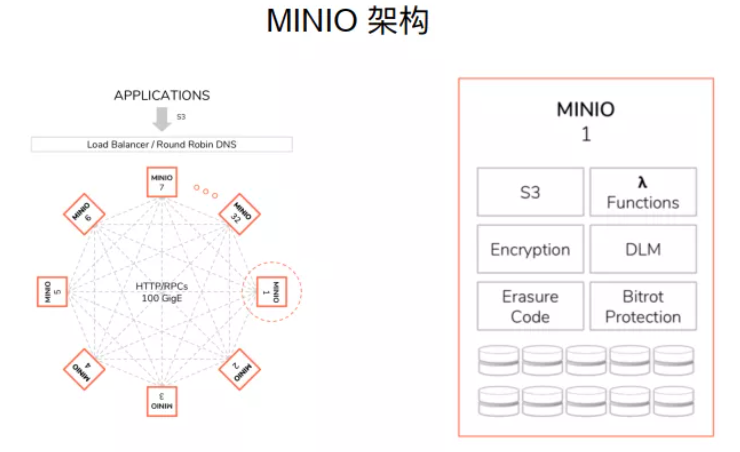 一键开源？对象存储服务-Minio-CSDN博客