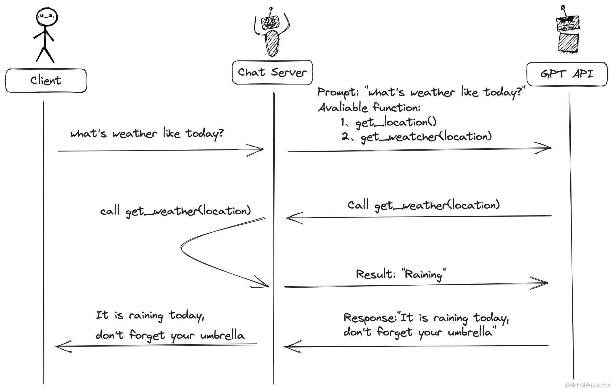 耗时3天整理，一篇文章学会OpenAI大杀器--function Call_openai function call-CSDN博客