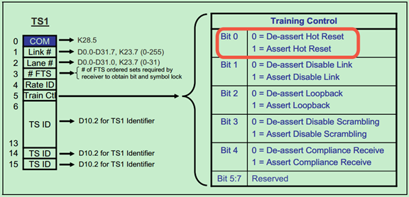 PCIe扫盲——复位机制介绍（Fundamental & Hot）_pcie reset 有哪几种复位方式-CSDN博客