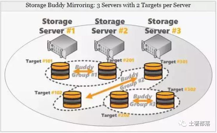 存储调研：BeeGFS并行文件系统体系结构-CSDN博客