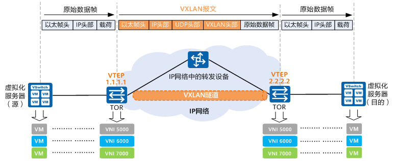 什么是VXLAN_vtep ip-CSDN博客