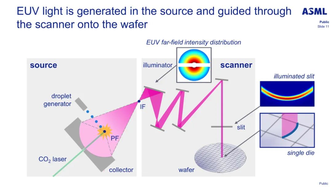 【ASML】EUV光刻技术PPT-CSDN博客