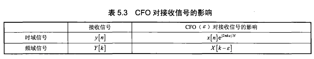 第8章：OFDM同步技术（2）——载波频率偏差_多普勒cfo-CSDN博客
