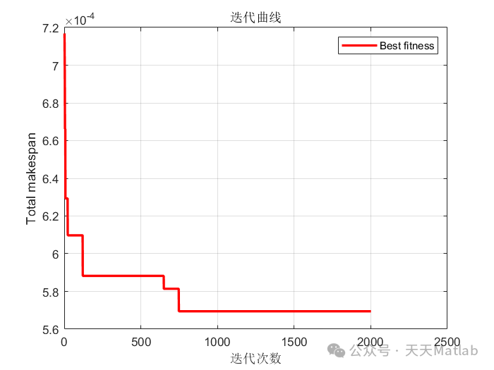 【dpfsp问题】基于减法平均优化算法sabo求解分布式置换流水车间调度dpfsp附matlab代码减法器优化算法sabo Csdn博客